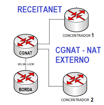 CGNAT ou NAT EXTERNO INTEGRANDO AOS AUTENTICADORES | Blog do ReceitaNet.net