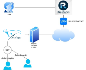 ACCEL-PPP +RADIUS RECEITANET | Blog do ReceitaNet.net